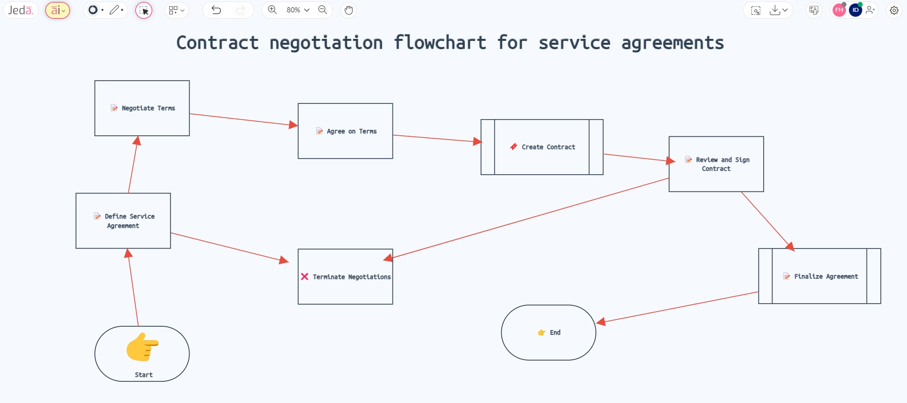 How to Generate Flowcharts with AI: Unleash Creativity with Jeda.ai